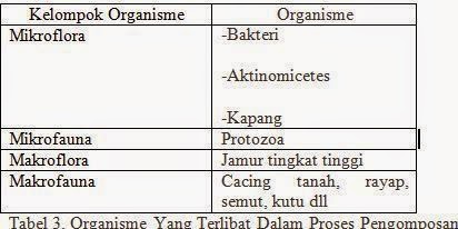Proses Pengomposan | Serba Ada Blog