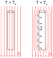 Supercondutividade e Eficiência Energética: Supercondutividade
