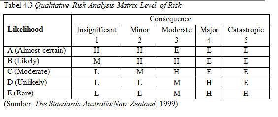 Process and Safety Engineering: Risk Assessment (Risk Matrix Approach)