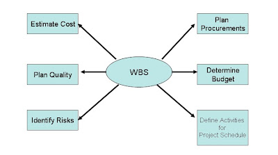 Become a Certified Project Manager: Chapter 32: Before and After the WBS