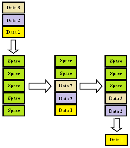 Verilog for Beginners: First-In-First-Out Buffer