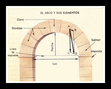 Documentos mudéjares: Arco. Tipos de arcos.