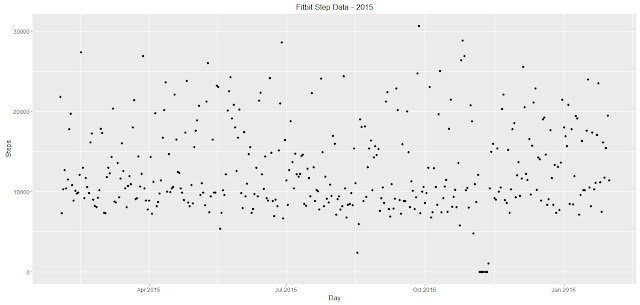 Paul's Geek Dad Blog: Fitbit API Data Analysis Using Raspberry Pi, Python and R