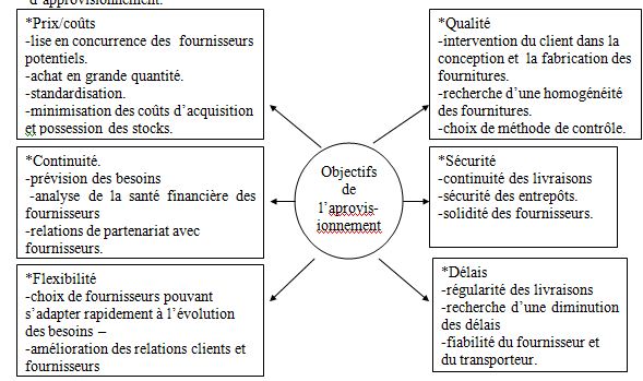 Chapitre 8 : Les fonctions commerciales - Ista Ofppt préparé par AL ...