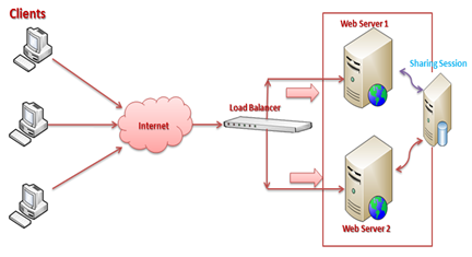 Microsoft .NET: What is the difference between Web Farm and Web Garden?