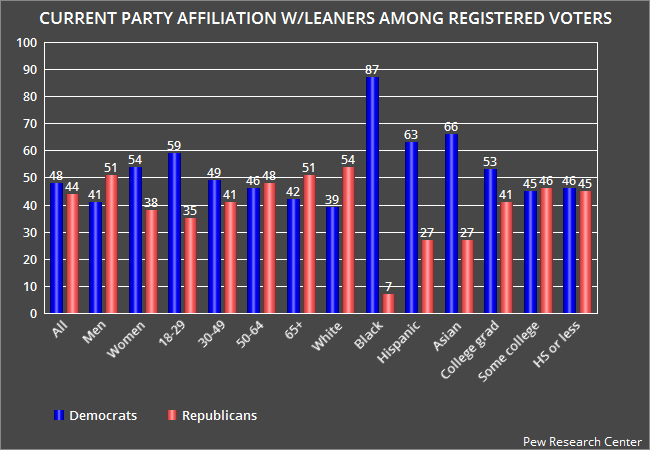 jobsanger: The Demographics Of Political Party Affiliation