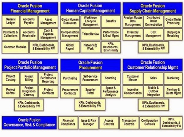 UnionSys Technologies: Everything you need to know about Oracle Fusion ...