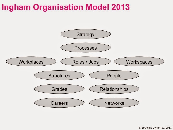 McKinsey 7S, 8S and other Organisation Models ~ Strategic Human Capital ...