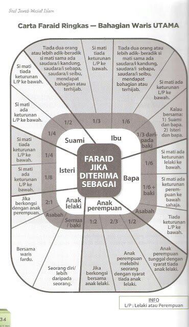 Ryanza Land: Carta Faraid Ringkas - Bahagian Waris UTAMA