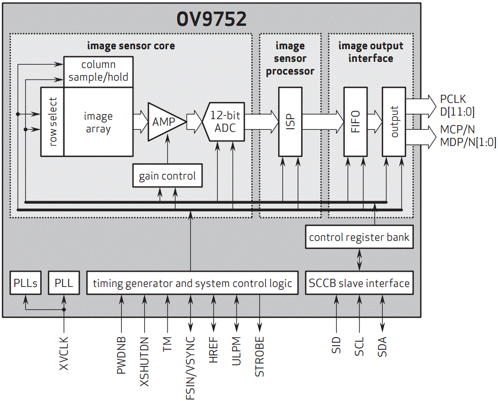 OmniVision Launches 1/3-Inch Sensor with RGB-IR Color Filter - Sensors ...