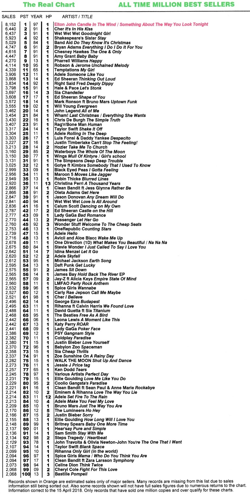 Real Life And Real Charts: This Week's Chart - Real Chart Music