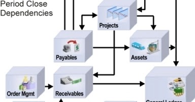 Oracle e learning: Sequence of closing the periods