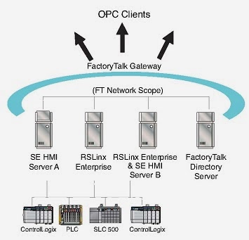 Keep Up To Date With Routeco...: FactoryTalk Gateway from Rockwell ...