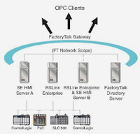 Keep Up To Date With Routeco...: FactoryTalk Gateway from Rockwell ...