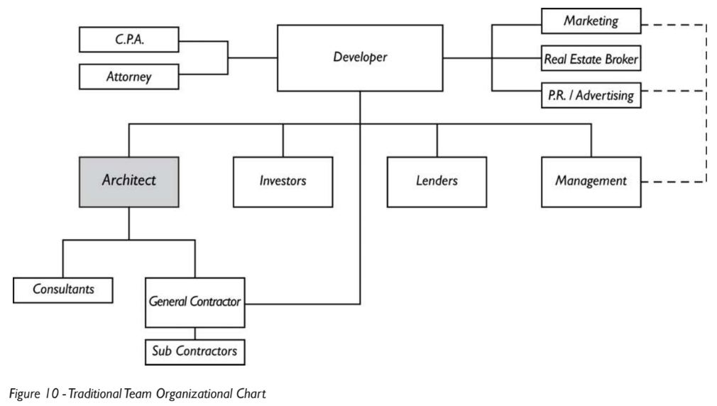 The Home 2.0 Blog: ARCHITECT VS ARCHITECT-DEVELOPER