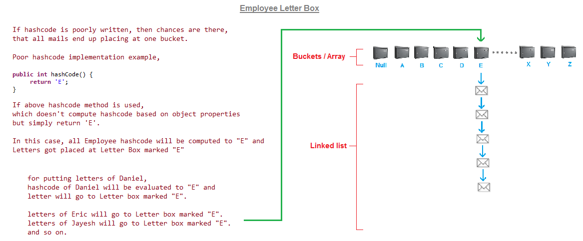 How time complexity of Hashmap get() and put() operation is O(1)? Is it ...