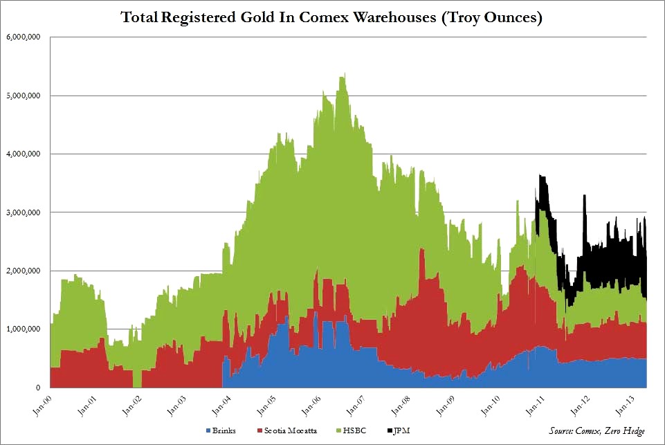 Jesse's Café Américain: Registered Gold at the Comex Long Term Chart