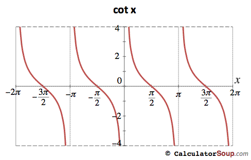 PreCalculus A (3rd Hour, Fall 2011): Graphs of Csc, Sec, Cot and Tan
