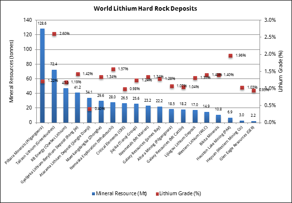 About Lithium: Prospects, deposits and companies