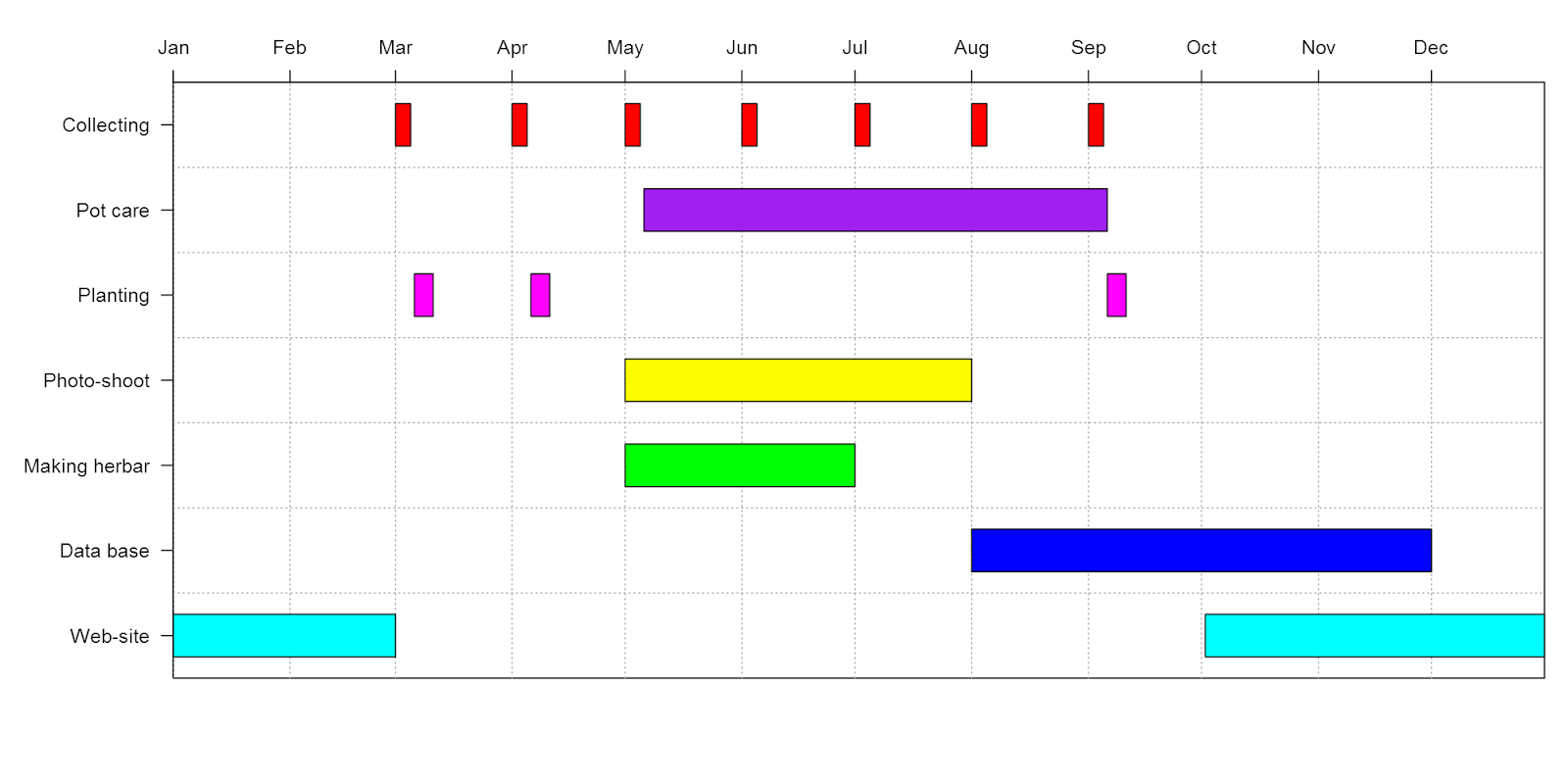 Garden project Gantt chart