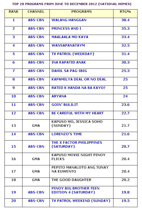 Top 20 programs from June to December 2012 - LionhearTV