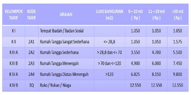 Cara Membaca Meteran Air PDAM dan Tarifnya - Sekolah Daring