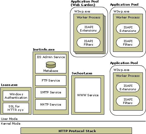 Development stops @nothing!!: Introduction to IIS Architecture