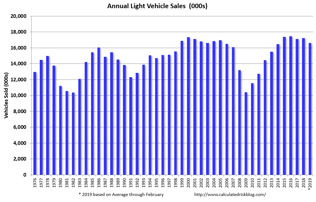 Calculated Risk: BEA: February Vehicles Sales at 16.6 Million SAAR