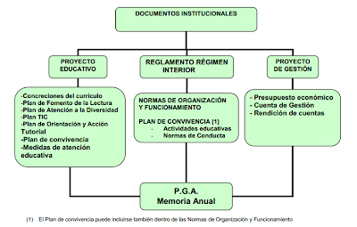 El diario de Irene: DOCUMENTOS INSTITUCIONALES