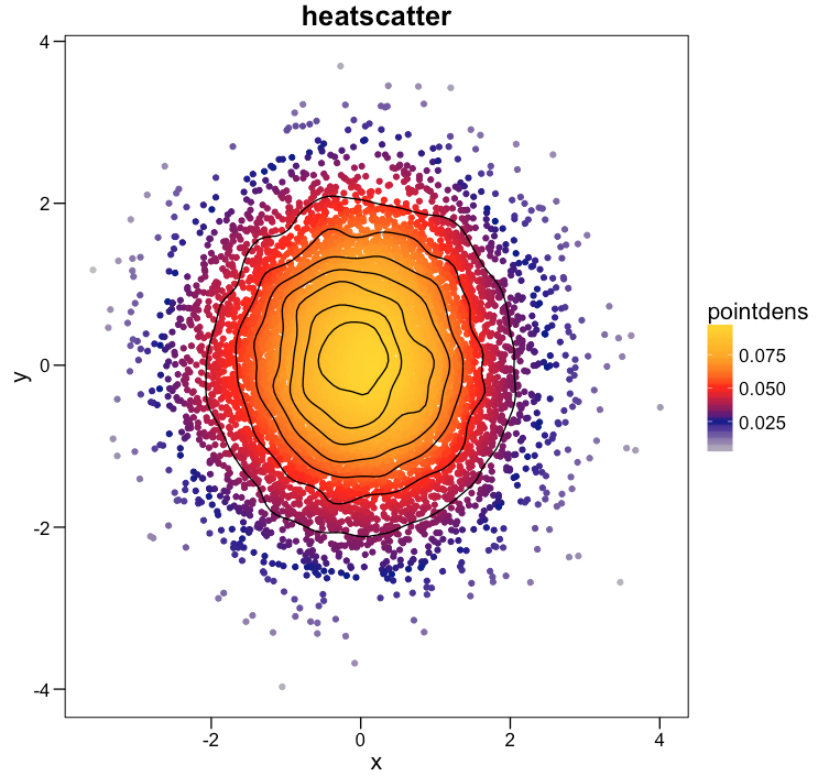 AUG ⋅ UGA: R: heat scatter plot