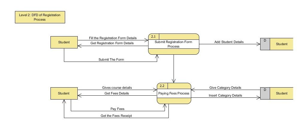 Computer Contains: Student Management System DFD diagram (SOOAD)