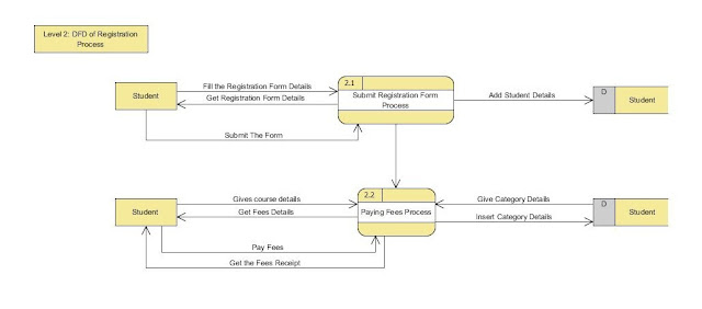 Computer Contains: Student Management System DFD diagram (SOOAD)