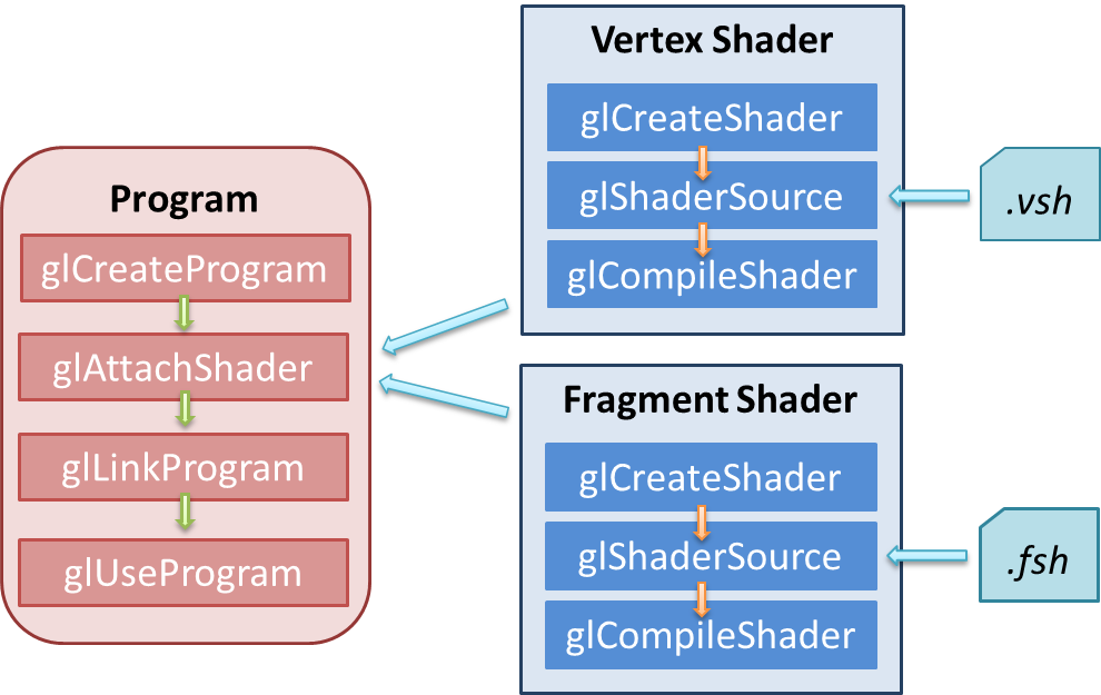 李企鵝之愛吃。愛玩。愛分享: [紀錄] GLES Sample 2 - A Simple Tutorial to Set Up OpenGL ...