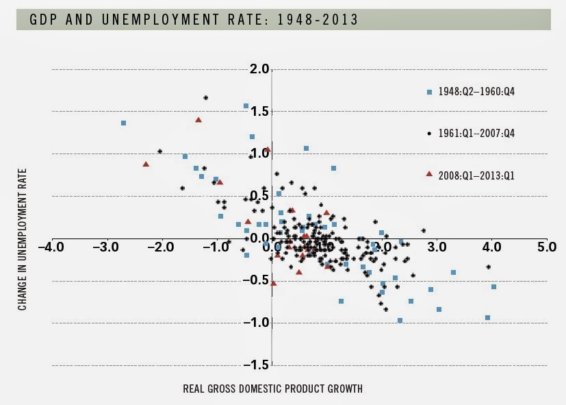 CONVERSABLE ECONOMIST: An Okun's Law Refresher