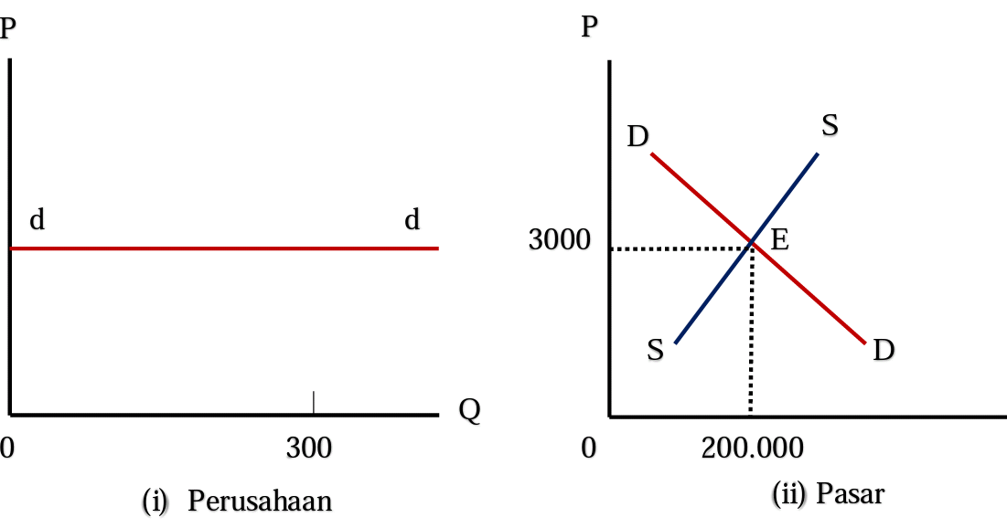 Grafik Bentuk Kurva Permintaan Yang Dihadapi Penjual Monopolis ...