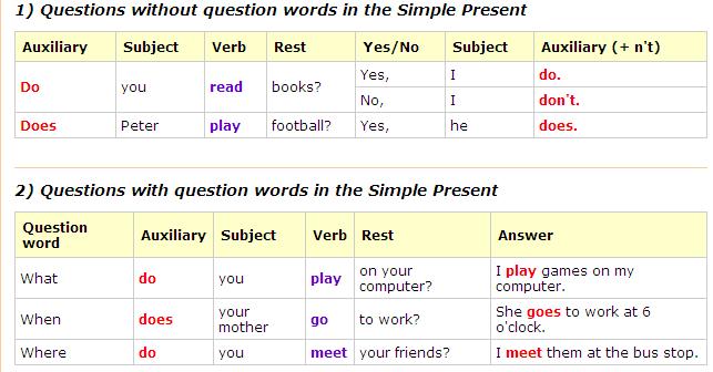TEENS 2: QUESTION WORDS -PRESENT SIMPLE