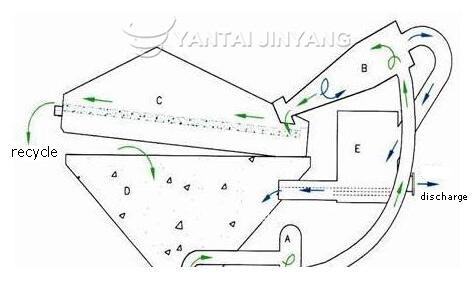 Dry tailings discharge equipment: Fine sand recovery equipment