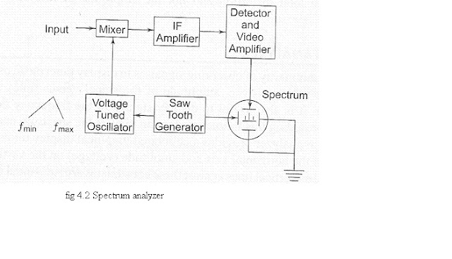 electronics Notes : Spectrum Analyzer