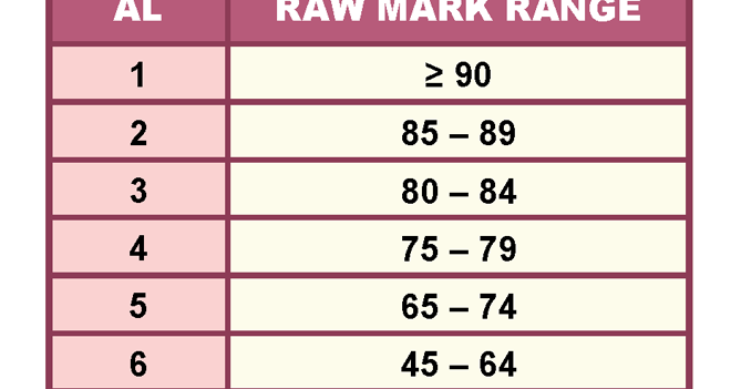 Psle Grading System - How Will The New PSLE Scoring Will Affect My ...