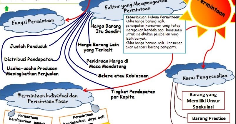 Ekonomi123.com : Penjelasan Permintaan dalam Ilmu Ekonomi