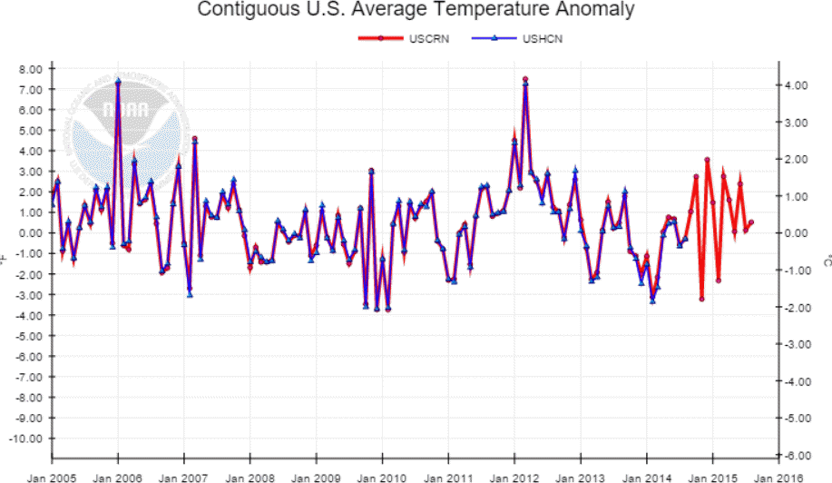 Improving the temperature record vs conspiracy theories at WUWT ...