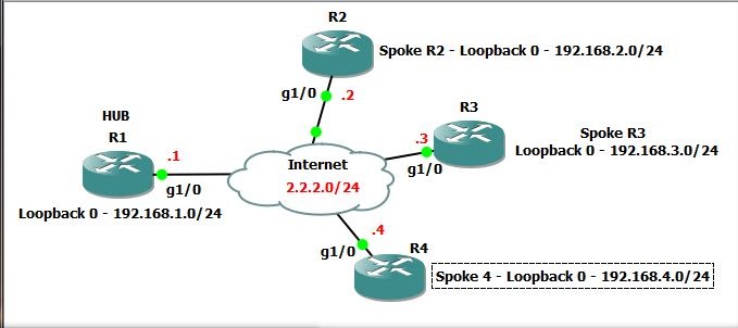 IT Blogtorials: Configuring DMVPN with OSPF (mGRE and IPSEC)