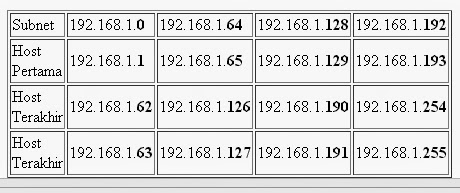 Subnetting Pada IP Address Kelas C ~ Loker dan Kuliah