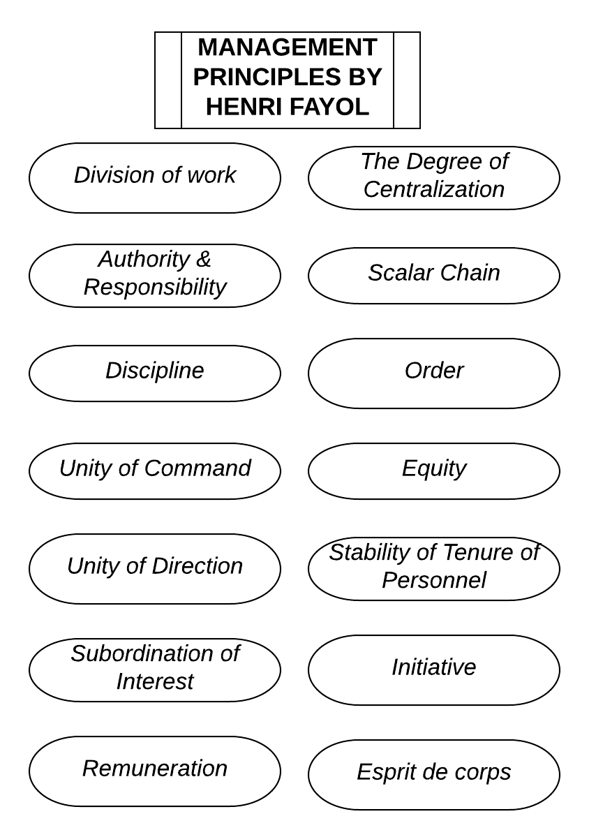 Henri Fayol 14 Principles of Management (A to Z) - StudyShout