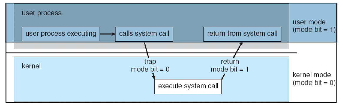 Knowledge Warehouse for Developer: Operating System Structure & Activities