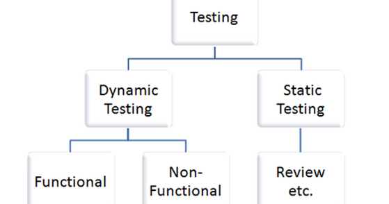 “Where is the ‘any’ key?”: Static Testing Vs Dynamic Testing