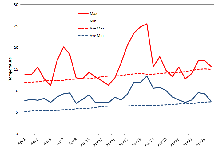 Victoria Weather & Climate: A record-breaking April