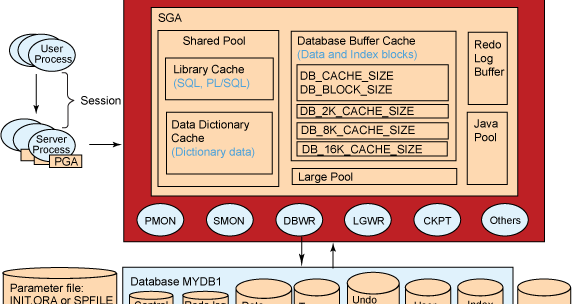 Basic Architecture Of Oracle Database And Basic Components 11g Cloud Technology Oracle Apps Dba