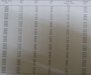 4th pay commission fitment table