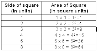 Square Numbers - I